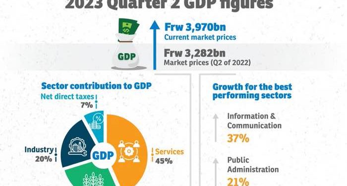 Rwanda's GDP growth slows to 6.3 percent - Rwanda Dispatch News Agency