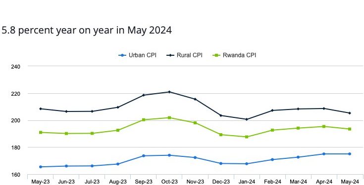 Inflation rate rises to 5.8% in May, driven by transport and imported ...