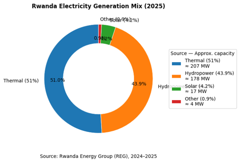 Rwanda’s Energy Transition: New Tariffs, Clean Power, New Questions ...
