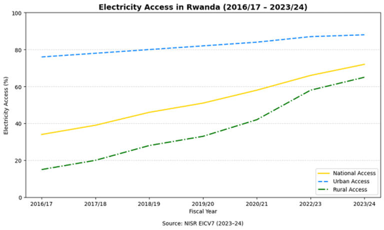 Rwanda’s Energy Transition: New Tariffs, Clean Power, New Questions ...